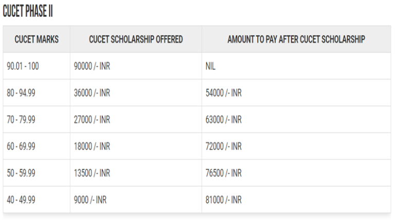 CUCET marks | My Blog